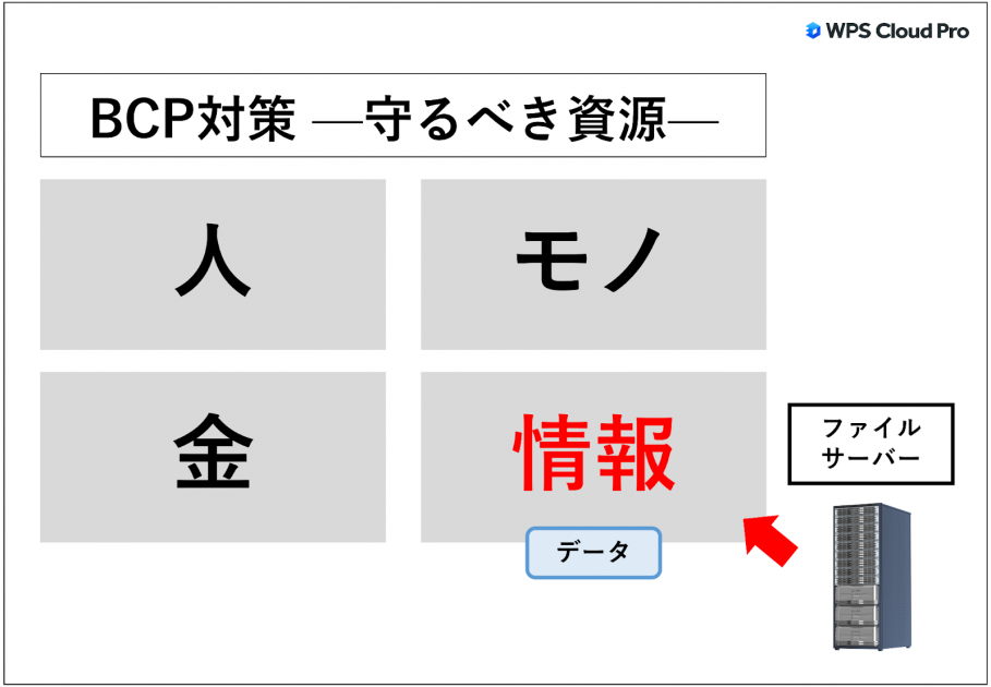 BCP対策にクラウドストレージが有効な4つの理由。オンプレミス型ファイルサーバーが抱えるリスクとは - WPS Cloud Pro - 法人向けオフィス互換ソフト&クラウドストレージ